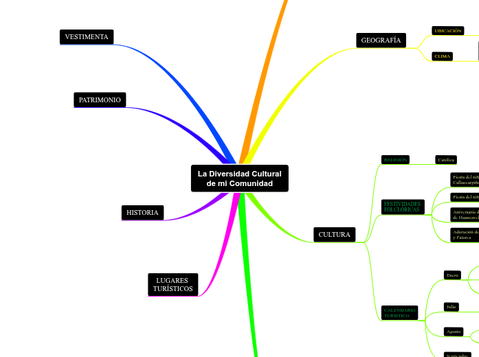 La Diversidad Culturalde mi Comunidad - Mind Map